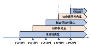 年収の壁とは？100・103・106・130・150万の壁を税理士が解説